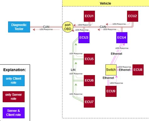 diagnostic message — py uds 3 0 0 documentation
