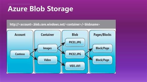 Azure Blob Storage And Javascript Client Library Ppt