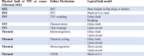 table 14 from a survey of fault models and fault tolerance methods for