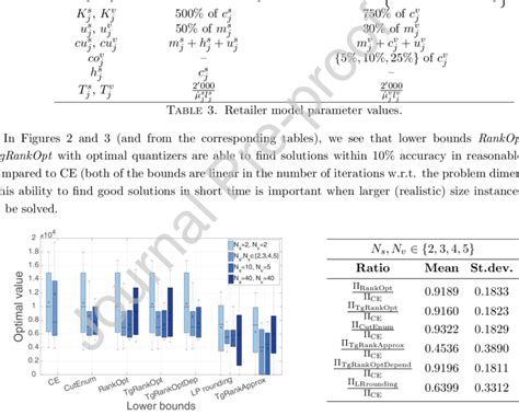 optimal values and approximation error for problems with different