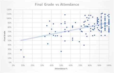 Attendance Vs Final Grade Including Extra Credit 147 Students R