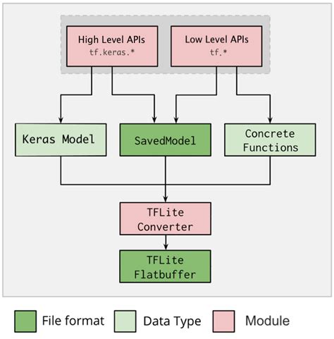 7 Workflow Of TFLite Converter Download Scientific Diagram