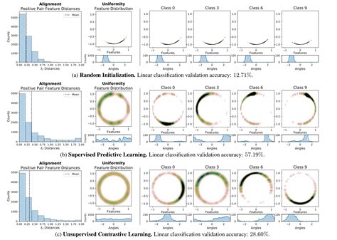 （icml 2020）通过超球面的对齐和均匀性理解对比表示学习（一）机器学习顾道长生 2048 Ai社区