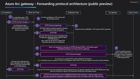 Simplify Network Configuration Requirements With Azure Arc Gateway