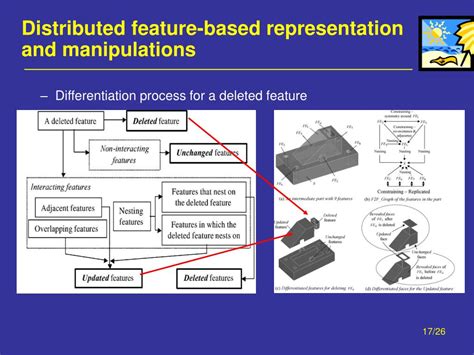 Ppt Feature Based Design In A Distributed And Collaborative