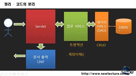 서블릿jsp 강의강좌 69 기업형으로 레이어를 나누는 이유와 설명 Youtube
