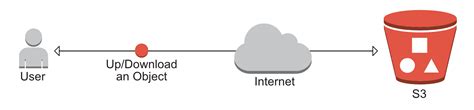 S3 Object Storage Cheapest Pricing Comparison