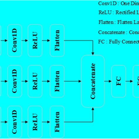 Multiheaded Cnn Model For Solar And Wind Energy Forecasting Download