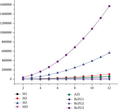 Graphical Comparison Of Zagreb Indices Of Silicate Network Download