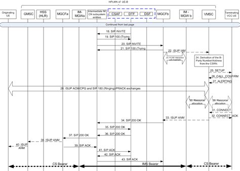 Networking Something Good To Know GPP VCC Call Control Procedures