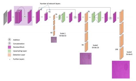 Fire Detection From Scratch Using Yolov3