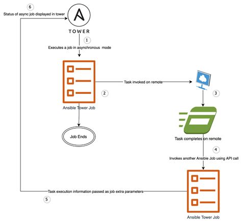 Using Ansible Asynchronous Mode For Running Long Duration Tasks