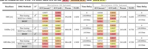 Table 1 From Duet A Tuning Free Device Cloud Collaborative Parameters Generation Framework For