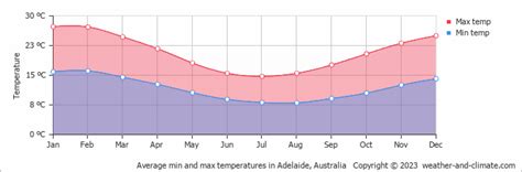 Adelaide Weather By Month Climate And Best Time To Visit