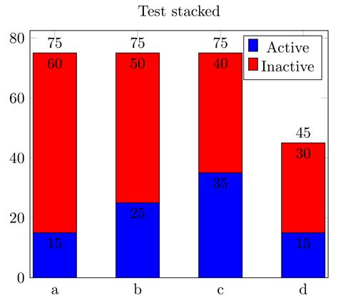 Tikz Pgf How Can I Get A Stacked Bar With Single Values And Sum On
