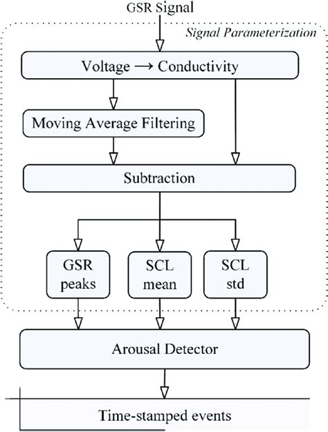 diagram of the gsr signal processing flow download scientific diagram