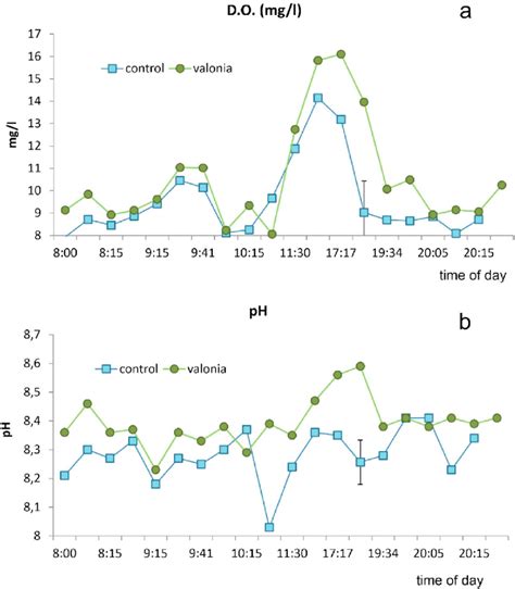 Daily Cycle [from 8 00 A M To 9 00 P M ] Of The Evolution Of Dissolved Download Scientific