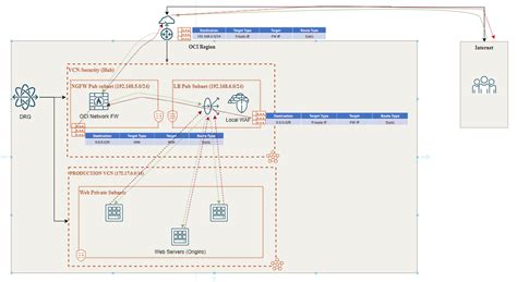 Secure Your Applications Using Oci Network Firewall And Oci Waf Regional With Lets Encrypt