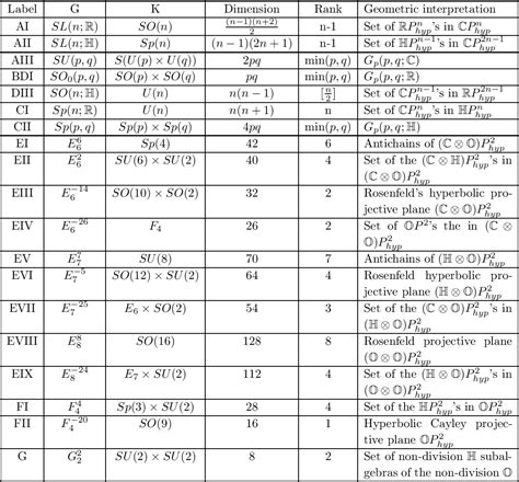 table 1 from riemannian holonomy groups of statistical manifolds