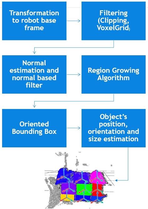 Algorithm Pipeline For Estimation Of Position Orientation And Size