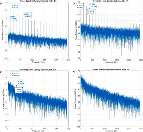Power Spectrum Density Estimate Of Jet Velocity At A Hd 05 B Download Scientific