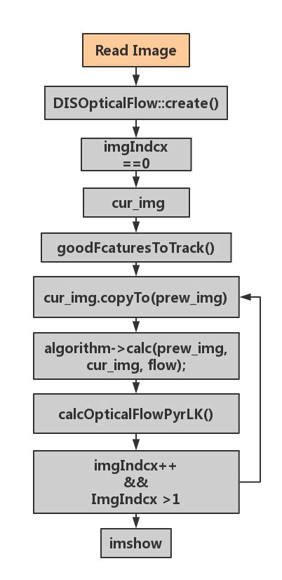 indemind带你玩转opencv4 0（一）：dis光流算法解析 dis光流法的区别 csdn博客