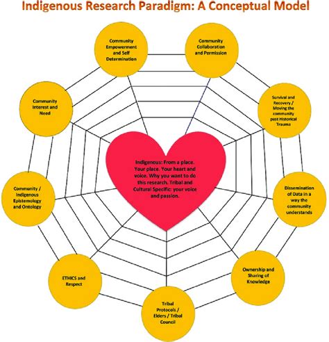 3 Indigenous Research Paradigm A Conceptual Model Developed By Lori Download Scientific
