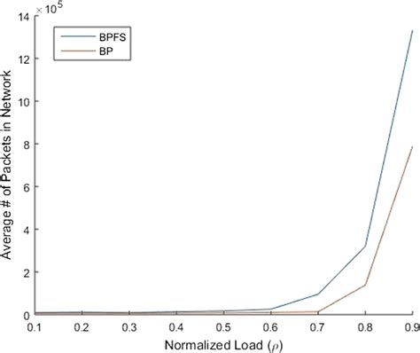 Average Number Of Packets In Network Queues Download Scientific Diagram