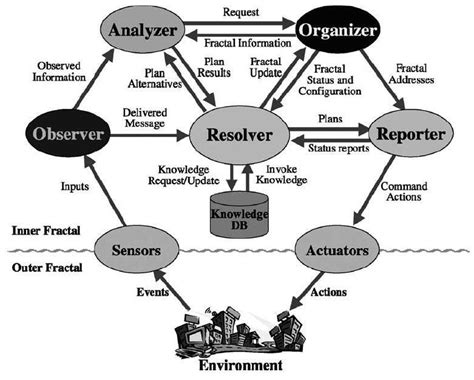 Fractal Architecture Ryu Et Al Ryu Son And Jung 2003 Download Scientific Diagram