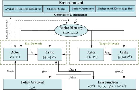 Figure 4 From Drl Driven Dynamic Resource Allocation For Task Oriented