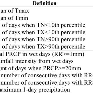 The Definition Of ETCCDI Climate Indices Download Scientific Diagram