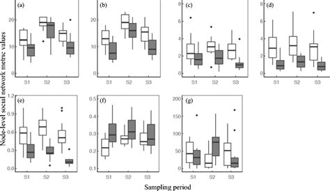 illustrative boxplots showing median values and interquartile ranges