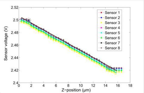 Figure 14 From Design And Fabrication Of A Flexible MEMS Based Electromechanical Sensor Array