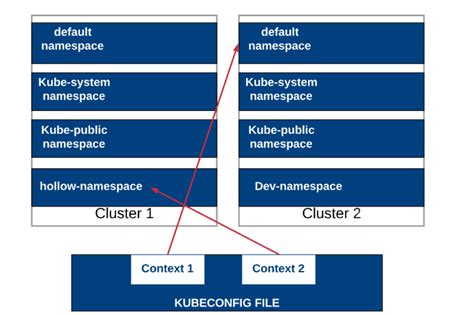 Kubernetes Object Deep Dive 2 Kubeconfig And Context — The Theory By Kubernetes Object Deep Dive 2 Kubeconfig And Context — The Theory By