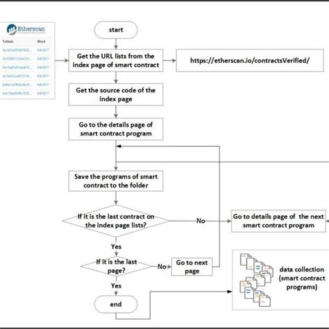 The Flow For Crawling The Smart Contract Codes Download Scientific Diagram