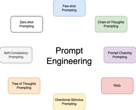 the art of effective communication with llms a guide to unlocking