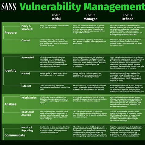 Rh Isac Using The Sans Vulnerability Management Maturity Model In