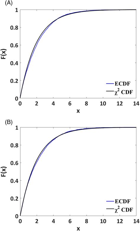 Ecdf Of K‐s Test And Chi‐square χ² Cdf Plot For A K 1 And B