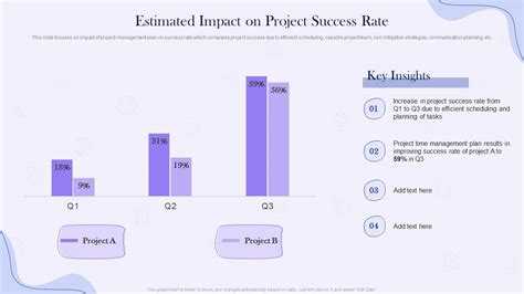 Project Time Management Execution Strategies Estimated Impact On Project Success Rate