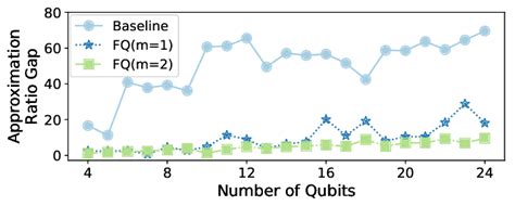 Approximation Ratio Gap Arg On Ibm Montreal Using Standard Qaoa And