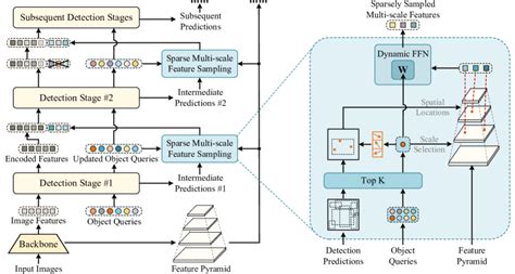 220811356 Towards Efficient Use Of Multi Scale Features In