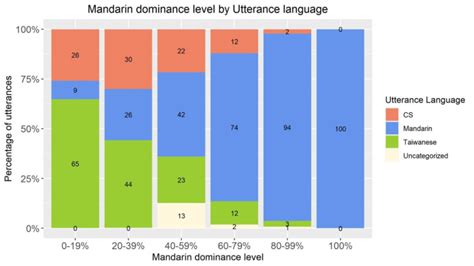 Mandarin Dominance Level By Utterance Language Percentage Download