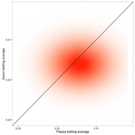 Understanding Bayesian Ab Testing Using Baseball Statistics R Bloggers