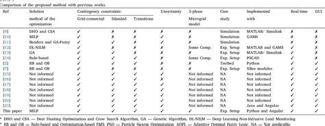 Table 1 From An Iot Based Energy Management System For Ac Microgrids