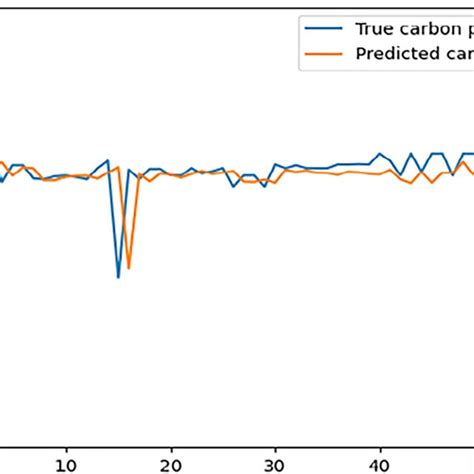 Prediction Results In Chinas National Carbon Market By Lstm Download Scientific Diagram