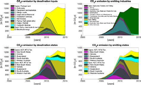 Figure 4 From The Carbon Footprint Of Desalination Semantic Scholar