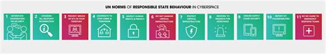 Tags For Un Norms Of Responsible State Behaviour In Cyber Space Cyber4d Cyber Resilience For