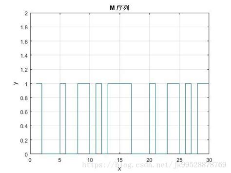 matlab 产生伪随机调相信号与伪随机信号 csdn博客