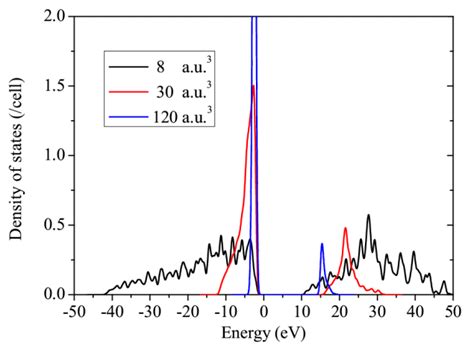 Color Online The Calculated Density Of States Dos Using Vasp For