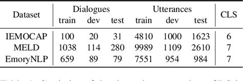 Table 1 From Emotion Anchored Contrastive Learning Framework For Emotion Recognition In